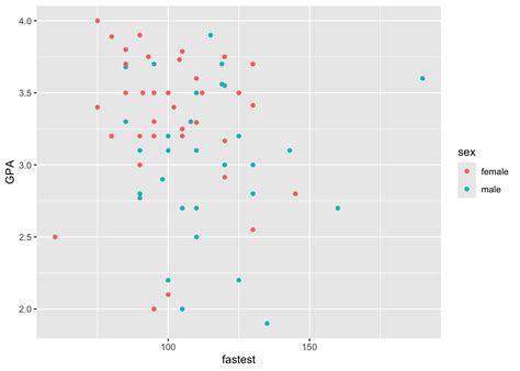 Building A Graph In Ggplot2