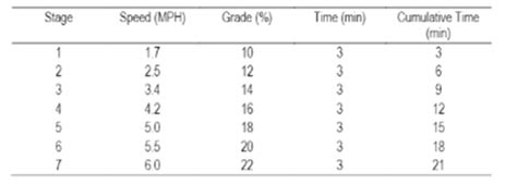 Cardiac MPI Radiopharmaceuticals Stress Agents And Stress Testing Flashcards Quizlet