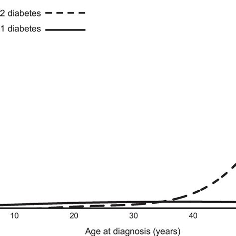 The Impact Of Misclassification Of Clinician Classified Type 1 Diabetes