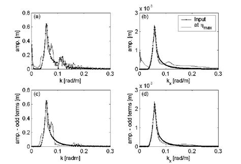 Spectral Evolution For A Uni Directional Wave Group Case A95ud And A