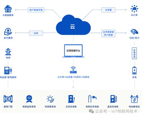 推荐一款国产源码交付 springboot 企业级电瓶车充电桩 saas 物联网平台 csdn博客