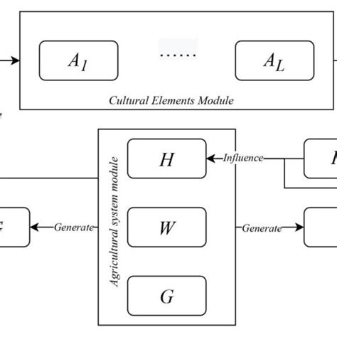 Model Coupling Framework Download Scientific Diagram