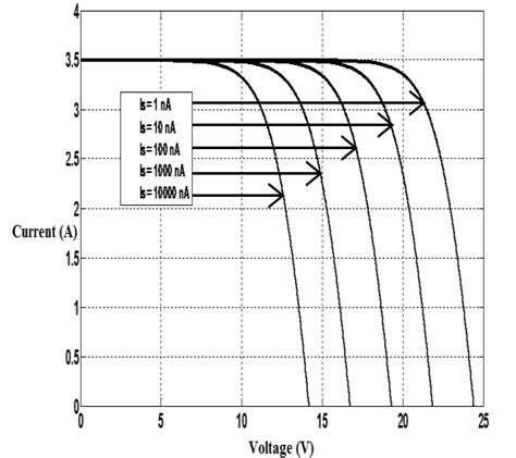 Influence Of Saturation Current On I V Download Scientific Diagram