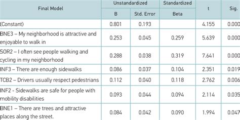 Linear Regression Coefficients Download Scientific Diagram