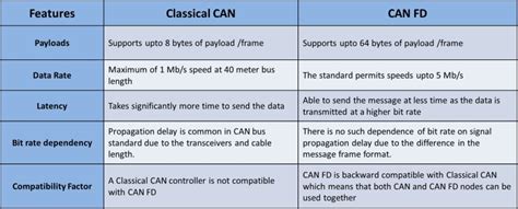 Steve Wong On Linkedin •can Fd Controller Area Network Flexible Data Rate Is…
