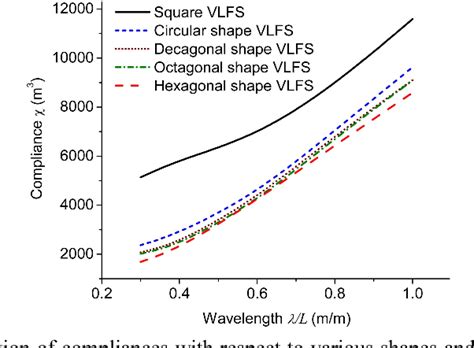 Figure 5 From Reducing Hydroelastic Response Of Very Large Floating