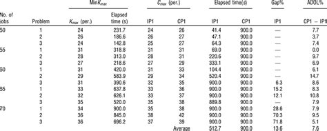 Comparison Of Ip1 And Cp1 With Randomly Generated Instances From