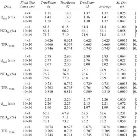 Truebeam Output Factor Data Comparison Download Table