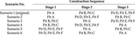 different construction sequence download scientific diagram