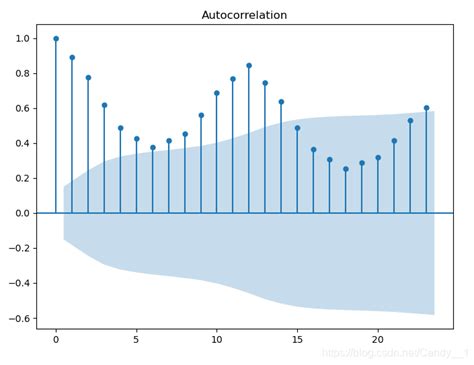 平稳时间序列以及matlab相关工具箱学习笔记 infer matlab csdn博客