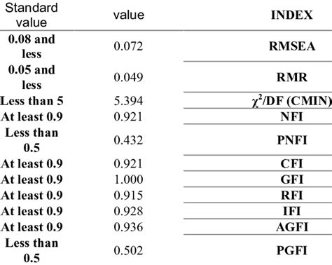 Structural Modeling Suitability Indicators Of The Proposed Model