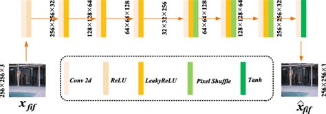 the structure of appearance autoencoder with the spatial resolution and
