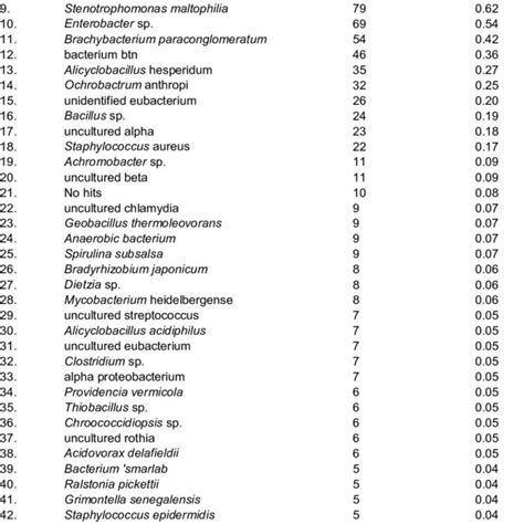 Blast Output Results Download Table