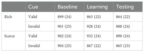 Frontiers Preserved Learning Of Implicit Regularities With Predictive