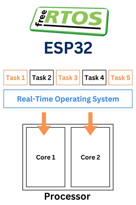 ⏳ Freertos On Esp32 Master Multitasking With A Real Time Operating System In 2025 Real Time