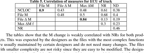 table 5 from monitoring evolution of code complexity in agile lean