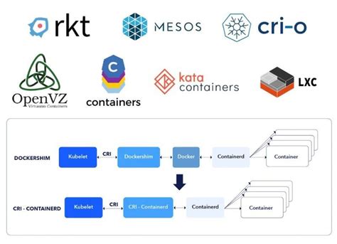 Mohamed Hesham On Linkedin Devops K8s Kubernetes Docker Container