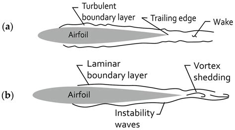 Airfoil Diagram