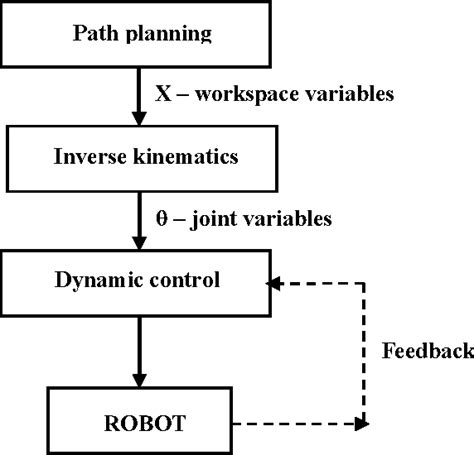 Inverse Kinematics Pdf Strongentrancement