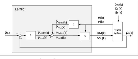 Figure 2 From Logic Based Traffic Flow Control For Ramp Metering And