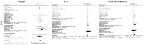 Forest Plot Of The Data From Random Effects Meta Analysis Shown As Mean
