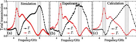 Figure 1 From Dual Band And High Efficiency Circular Polarization