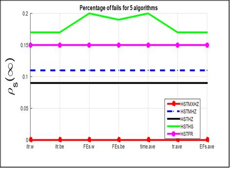 percentage of fails for all 5 algorithms download scientific diagram