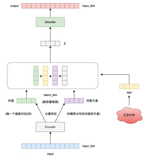 Pytorch 实现 Vae 和 Cvae Metamind