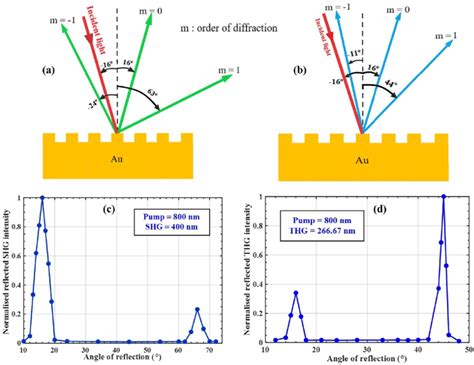 A And B Schematic Representations Of The Diffraction Orders For The