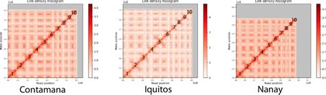 Hirise Scaffolding Linkage Density Histograms Of The Three Cacao Genome