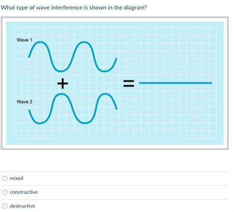 Wave Interference Diagram