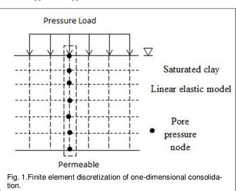 Figure 1 From Evaluation Of Finite Element Formulation For One Dimensional Consolidation