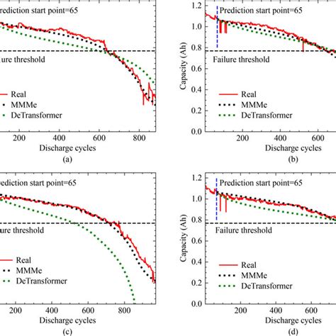 Pdf A Mlp Mixer And Mixture Of Expert Model For Remaining Useful Life Prediction Of Lithium