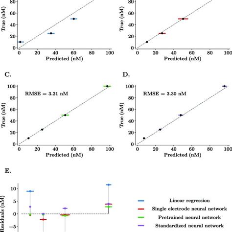 Representative Comparisons Between Linear Regression And Neural Network