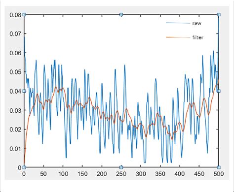 Figure 9 From Dynamic Gesture Recognition Using Surface Emg Signals