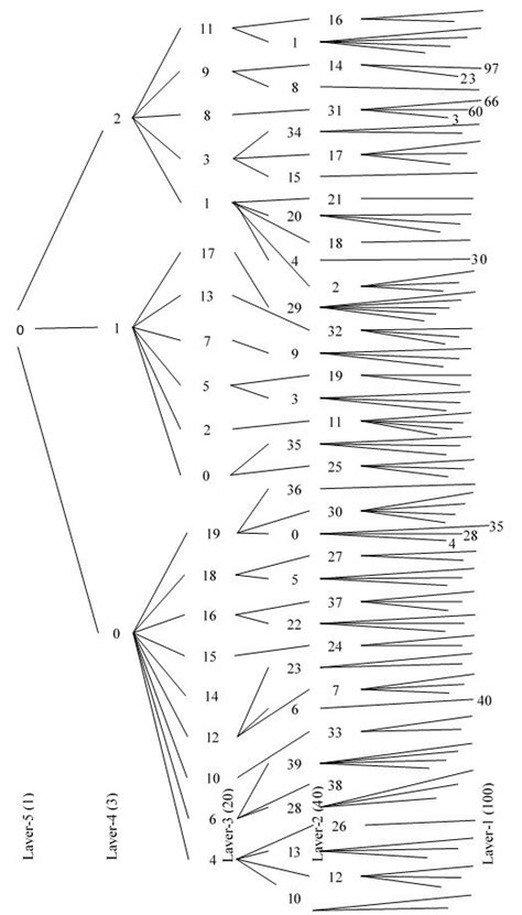 Puddletree Representing Connected Fog Hierarchy Download Scientific Diagram