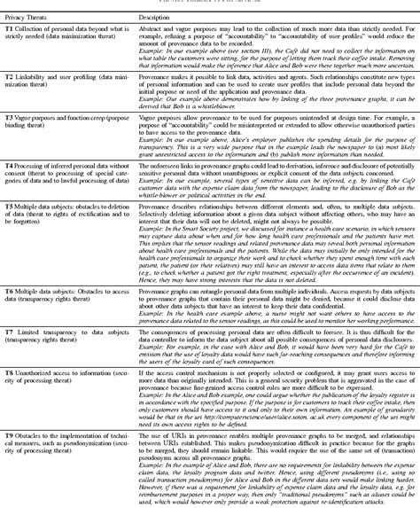 Table Ii From Privacy Impact Assessment Template For Provenance