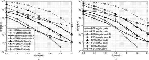 ber and fer curves of the ar3a code the ar4ja code the regular ldpc