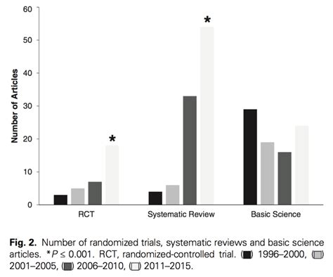 Number Of Randomized Trials Systematic Reviews And Basic Science Articles Download