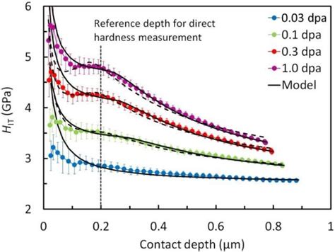 Measured Depth Dependent Indentation Hardness And Comparison With The