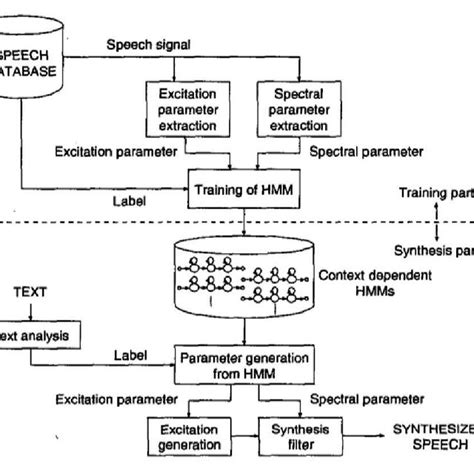 overview of hmm based speech synthesis download scientific diagram