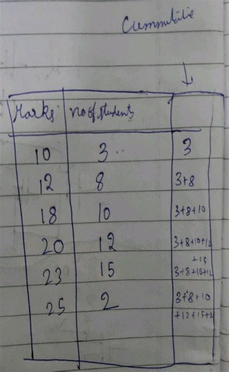 Example Find The Median The Following Frequency Distribution Solution Marks Obtained C