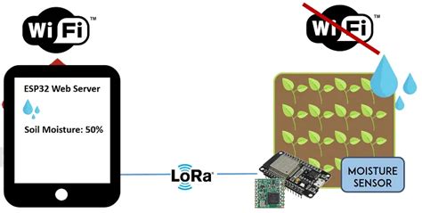 ¡descubre cómo comenzar a usar esp32 con lora en solo minutos con