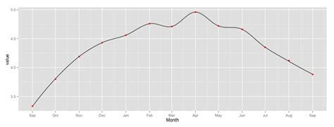 Growth Model Fitting Two Sets Of Values By Changing X Axis Cross Validated