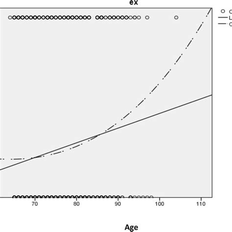 Cubic Spline Regression Analysis Of Death And Age Download Scientific