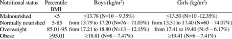 Nutritional Status For The Sample Download Scientific Diagram