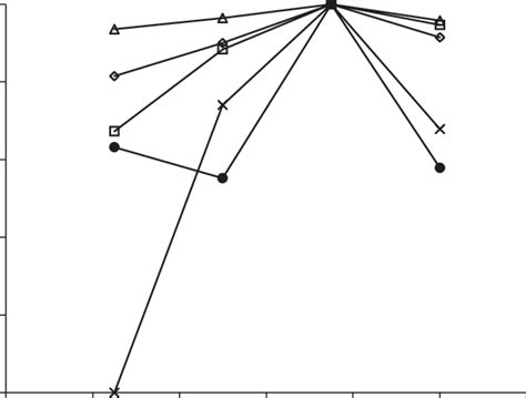 The Effects Of Phosphate Buffer Concentration Ph 7 0 On Catalase Download Scientific Diagram