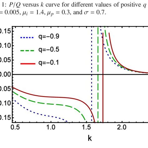 Variation Of φ With ξ For Different Values Of σ Along With α 03 δ