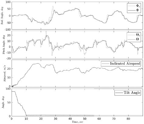 Actuator Modelling For Attitude Control Using Incremental Nonlinear