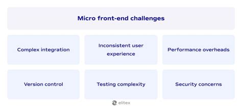 Learn About Micro Front End Architecture And Its Solutions Elitex Posted On The Topic Linkedin